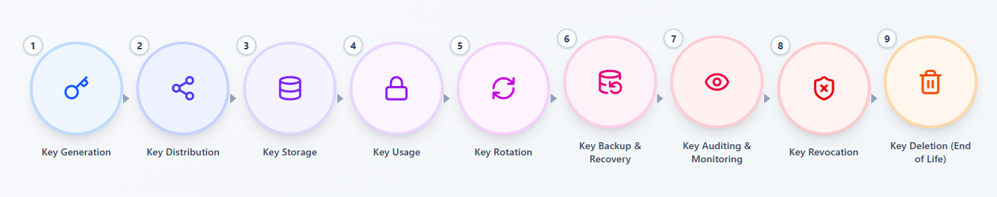 Key Management System Complete Guide to Secure Key Lifecycle