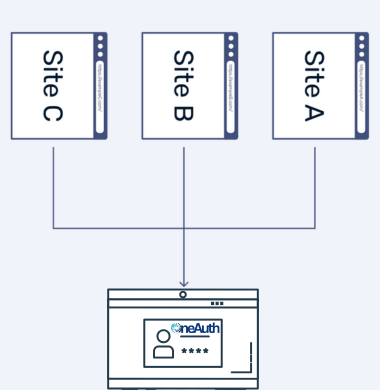 SSO Single Sign On Simplify Access & Enhance Security